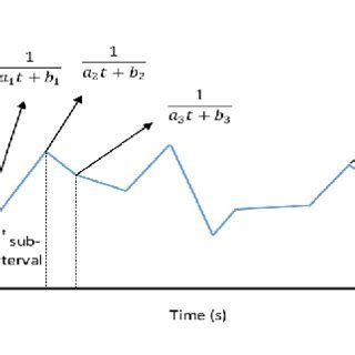 A Time Scaling Function Download Scientific Diagram