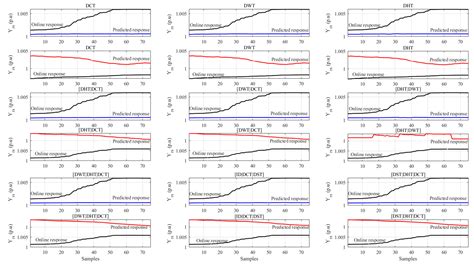 Sparse Signal Reconstruction On Fixed And Adaptive Supervised Dictionary Learning For Transient