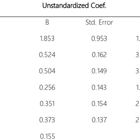 Regression Source Processed From Spss 25 Download Scientific Diagram