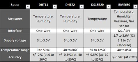 Sensor Comparison Dht11 Vs Dht22 Vs Bme680 Vs Ds18b20 6 Steps