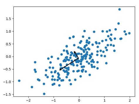 scikit learnPCAで主成分分析をする方法Python Tech