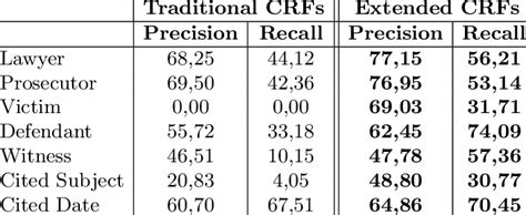 Performance Comparison On The Polish Dataset Download Table