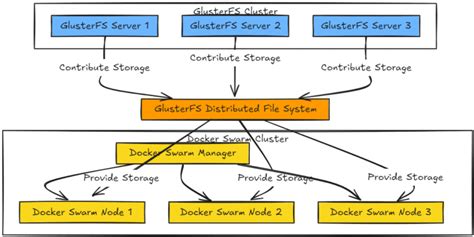 Glusterfs Configuration In Ubuntu Server 22 04 And 24 04 Virtualization Howto