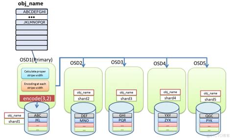 Hdfs三副本和纠删码性能对比 Ceph 副本和纠删码对比mob64ca14031c97的技术博客51cto博客