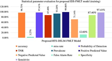 Performance Evaluation With Statistical Parameters For Proposed Download Scientific Diagram