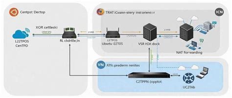 从centos到ubuntu：零成本迁移l2tp Vpn，企业级内网穿透实战！ 知乎