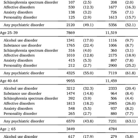 Distribution Of Selected Psychiatric Disorders Among Hospital Treated Download Scientific