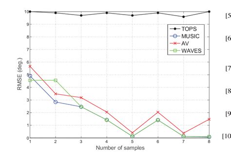 RMSE Versus Number Of Samples Download Scientific Diagram