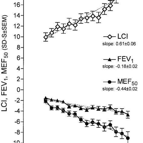 Progression With Age For Specific Lung Function Parameters Lung Download Scientific Diagram