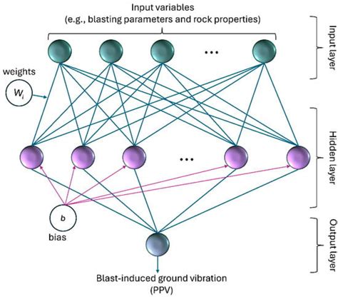 Chaos Game Optimization Hybridized Artificial Neural Network For