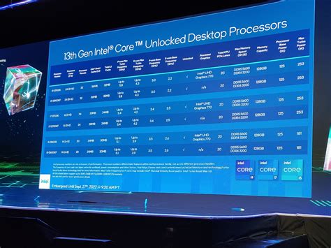 Intel Unveils Raptor Lake Th Gen Core Cpus With Overclockable