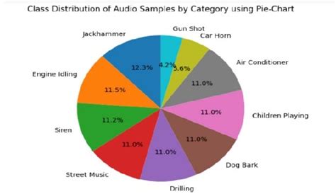 Figure 11 From Environmental Sound Classification Using 1 D And 2 D Convolutional Neural