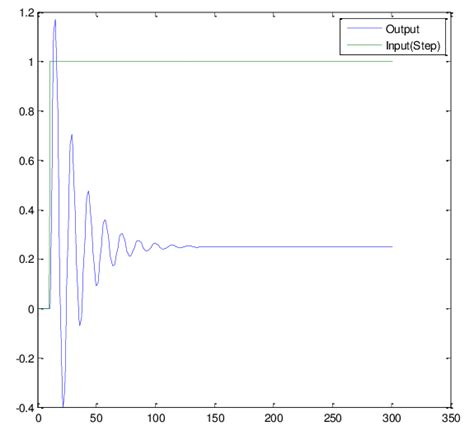 Behavior Of Step Function System Input Output Modeling Download