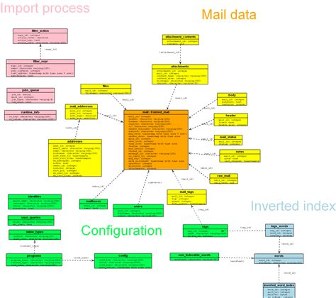 Manitou Mail Database Diagram