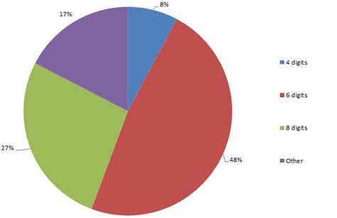 Troy Hunt The Science Of Password Selection