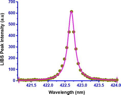 Lorentzian Fitting By Stark Expanded Profile Of Ca Line At 42267 Nm