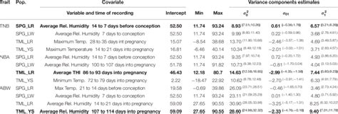 Variance Components Estimates For The Intercept And Slope Terms Of The