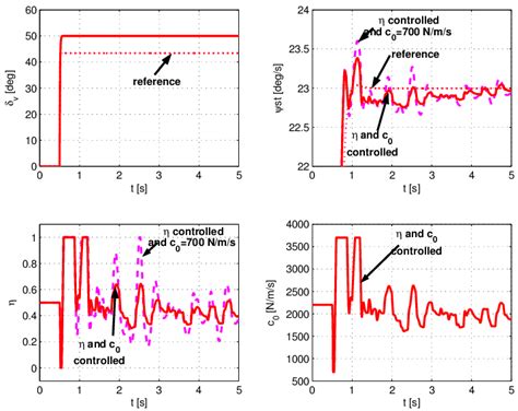 Global Chassis Control Analysis Of The Lateral Dynamics Download Scientific Diagram
