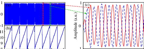 Awaveform Of The Generated Bandwidth Doubled Signal B Its Download Scientific Diagram