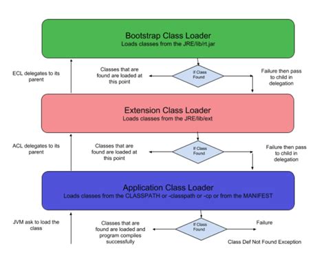 Class Loader Delegation In Java With Example