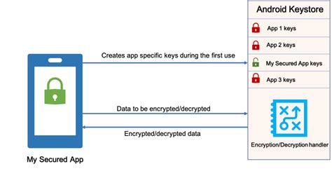 android security part ii android keystore and cryptography