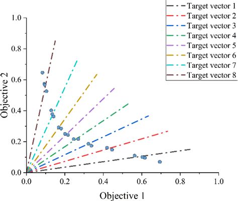Figure 1 From High Dimensional Multiobjective Optimization Design For