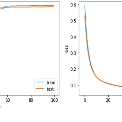 Performance Of The Lstm Model When Detecting Can Attacks Unsw Dataset