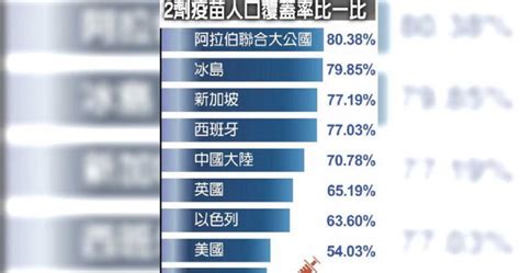 台灣2劑疫苗覆蓋率全球倒數 僅贏越南01％ 生活 Ctwant