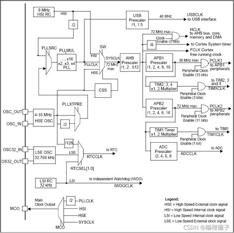 Stm32学习8 理解stm32的时钟树stm32 Ahb使用 Csdn博客 Stm32学习8 理解stm32的时钟树stm32 Ahb使用 Csdn博客