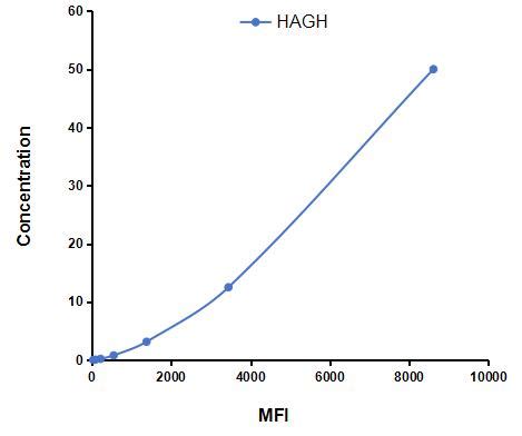 Multiplex Assay Kit For Hydroxyacylglutathione Hydrolase Hagh Etc