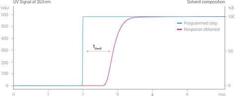 Preparative Lc Scaling Calculator Agilent