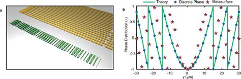 Experimental Realization Of On‐chip Surface Acoustic Wave Metasurfaces