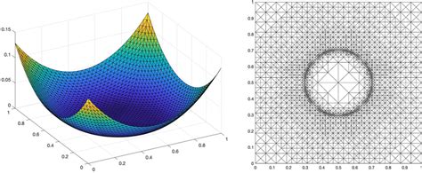Left Graph Of The Computed Solution On Uniform Mesh With