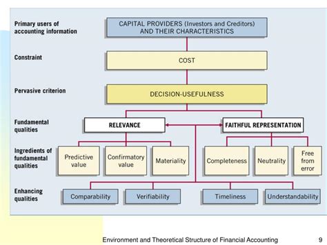 Ppt Conceptual Framework Underlying Financial Reporting Powerpoint