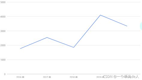 antv 蚂蚁数据可视化 g2plot 快速入门 csdn博客