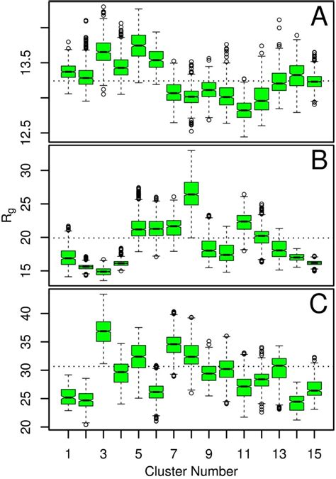 Validating Clustering Of Molecular Dynamics Simulations Using Polymer Models Springerlink