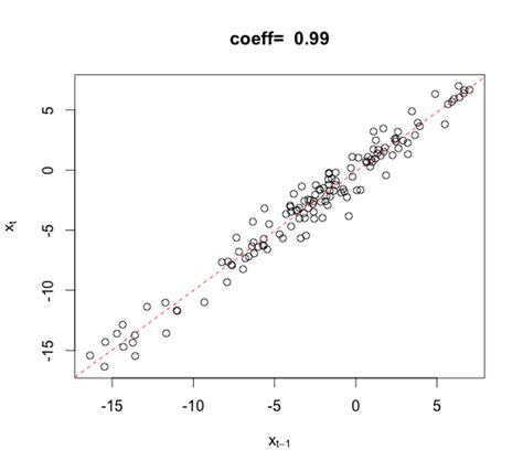 R How To Distinguish These Two Linear Regressions Cross Validated