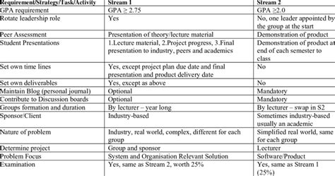 Differences Between The Two Streams At A Glance Download Table