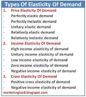 Understanding The Types Of Elasticity Of Demand A Complete Guide Business Marketing