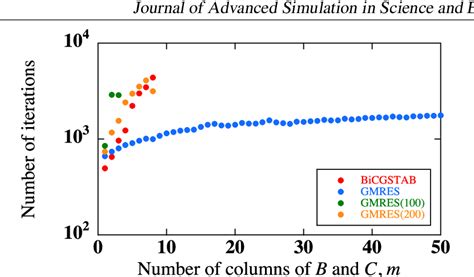 Figure 1 From An Efficient Approach For Solving Saddle Point Problems Using Block Structure
