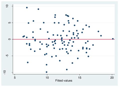 4 Residuals Versus Fitted Plots For Heteroskedasticity Download