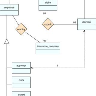 The COLOR X Static Object Model Diagram For The Insurance Claim Example Download Scientific