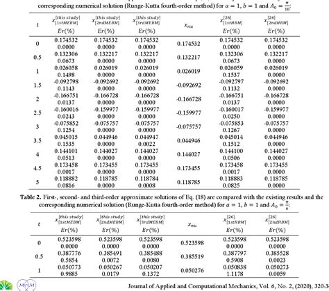 Table 2 From A Modified Energy Balance Method To Obtain Higher Order Approximations To The