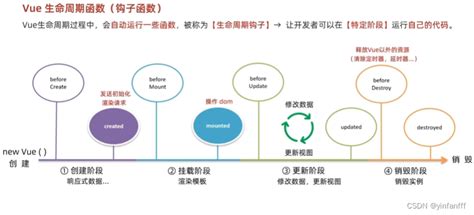 Vue学习日记11：生命周期和生命周期四个阶段 Csdn博客