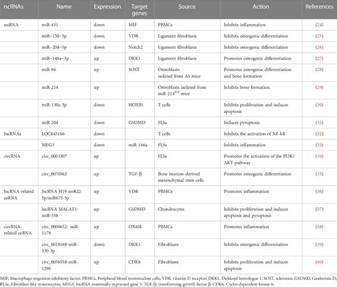 Table 1 From Novel Regulatory Role Of Non Coding Rnas In Ankylosing
