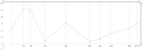 Value Axis Label Position Question · Issue 2165 · Amchartsamcharts4 · Github