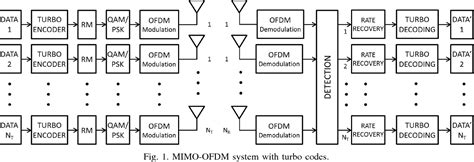 figure 1 from joint turbo decoding for overloaded mimo ofdm systems