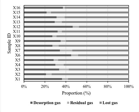 The Proportion Of Desorption Shale Gas Content Residual Shale Gas