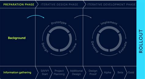 Sam Successive Approximation Model For Instructional Design [2022]