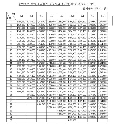 철도 경찰 간단 총정리 및 되는 법 월급